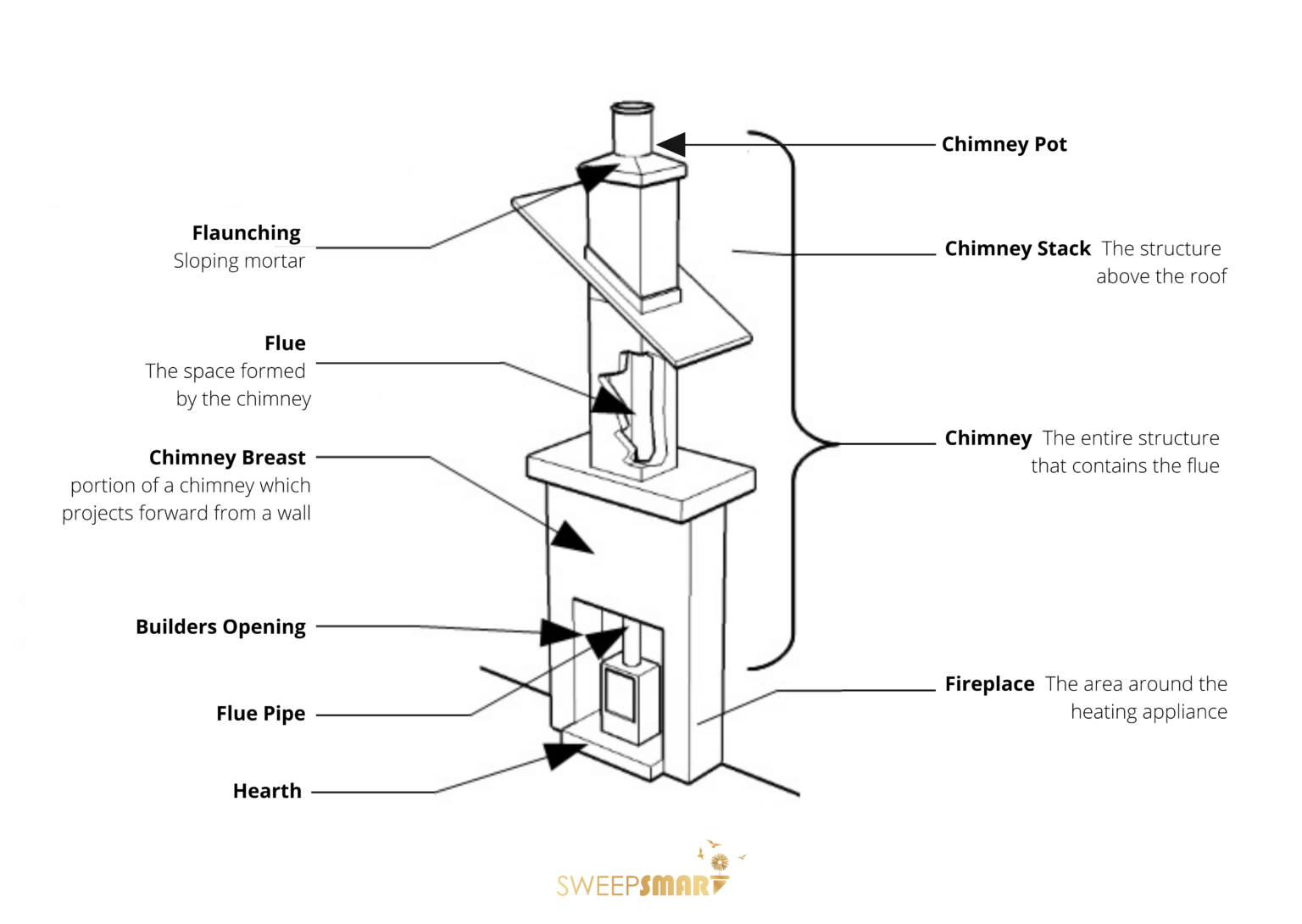 What’s the Difference Between a Flue and Chimney? | Sweepsmart
